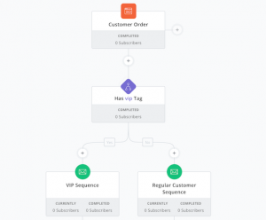 ConvertKit Review [2020 Update]: Easy Email Automation For Bloggers