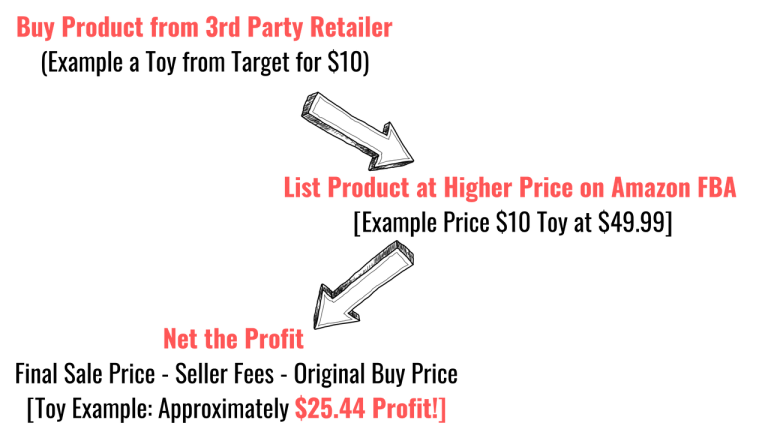 Beginner’s Guide to Selling on Amazon with Online and Retail Arbitrage